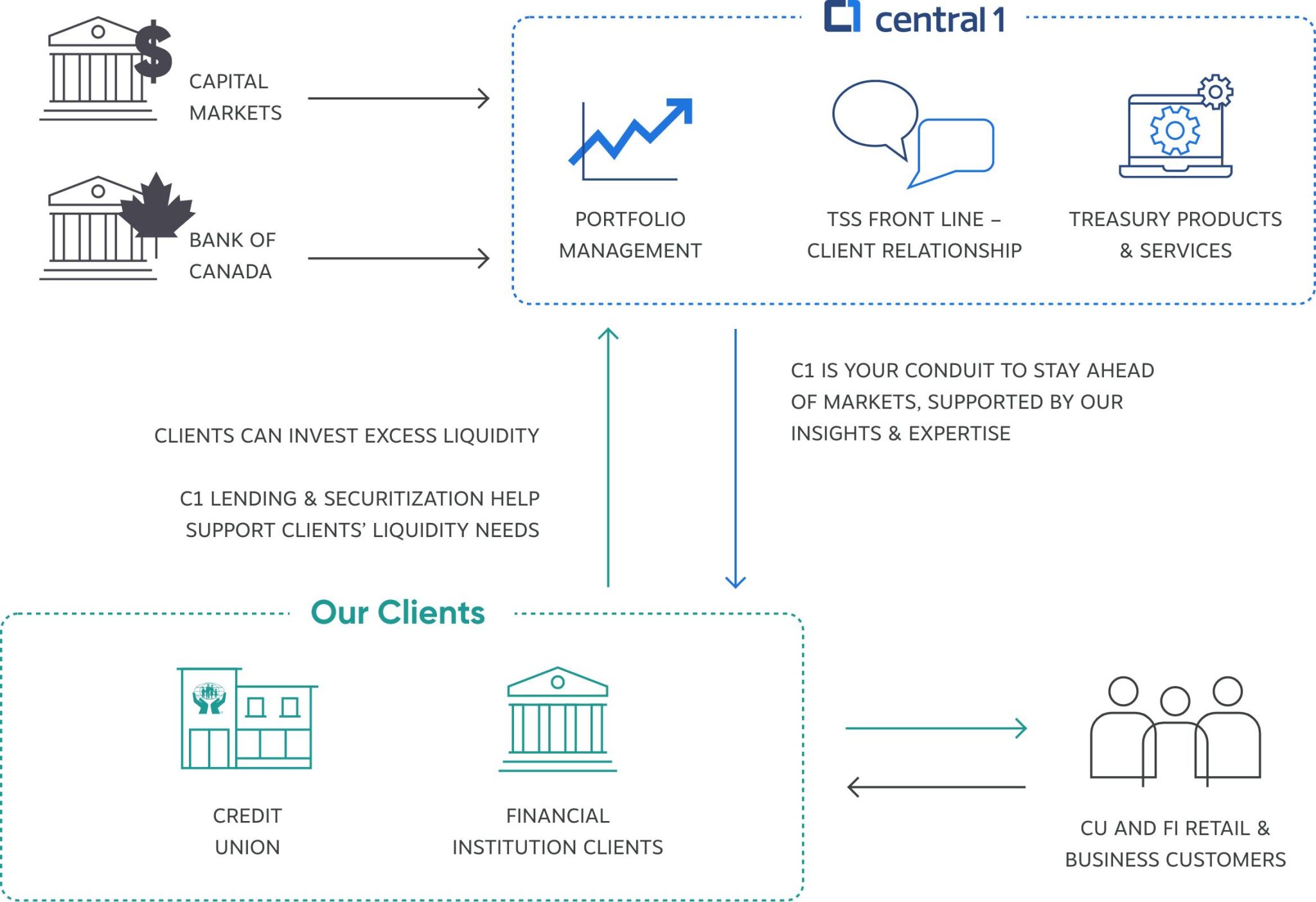 Treasury - Central 1 Credit Union